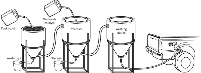 How to Make Biodiesel - DIY Biodiesel Production | Mother Earth News